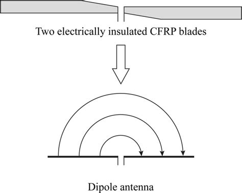Insulated Cfrp Rotor Blades Modelled As A Dipole Antenna Adapted From