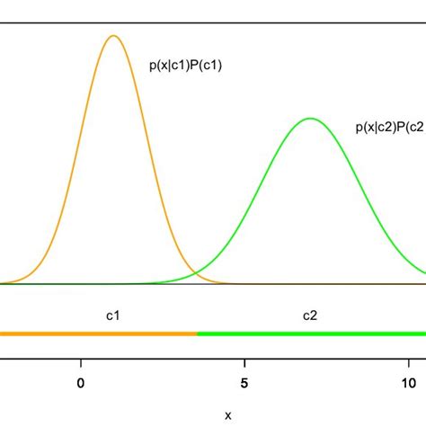 Bayesian Decision Regions Defined By Two One Dimensional Conditional