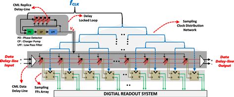 Figure 2 From A 02 13 Ns Range Delay Control Scheme For A 25 Gbs