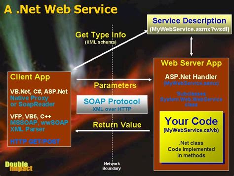 Creating Web Services With Net And Visual Studio