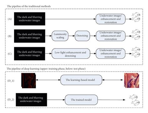 the pipelines are based on traditional methods and deep learning the