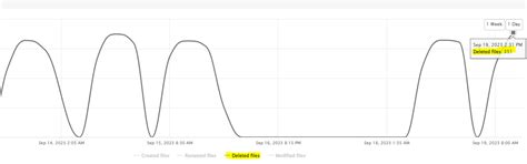 Unusual File Activity Deleted File Community