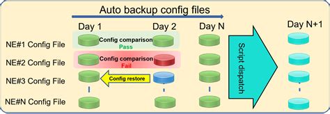 Configuration Management