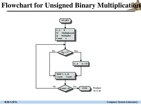 ppt computer architecture computer arithmetic powerpoint presentation