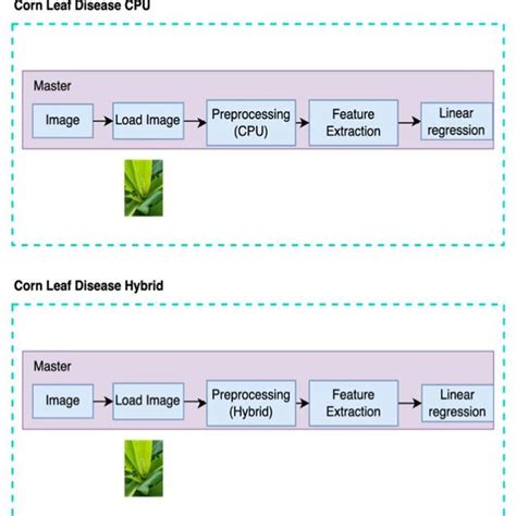 A Cpu Image Analysis On Corn Leaf Disease B Hybrid Image Analysis Download Scientific