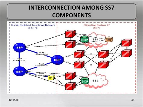 introduction to ss7 network