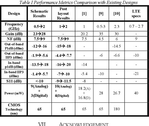 Table I From A Tunable Multi Bandmulti Standard Receiver Front End