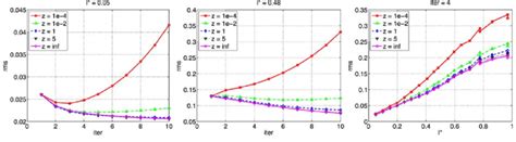 Rms Error Of Cross Correlation Analysis For A Two Dimensional