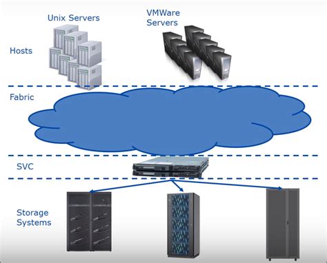 IBM Storwize Storage Solution ADG Distribution
