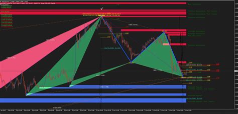 Harmonic Pattern Detection V Indicator For MT MT