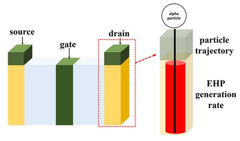 Schematic Of The Particle Striking The Drain Tcad Simulation Shows How Download Scientific