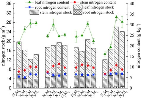 Effect Of Exogenous Nitrogen Input And Sediment Burial On Leaf Stem Download Scientific