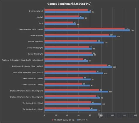 Gigabyte Rtx 3060 Ti Gaming Oc 8g Performance Review