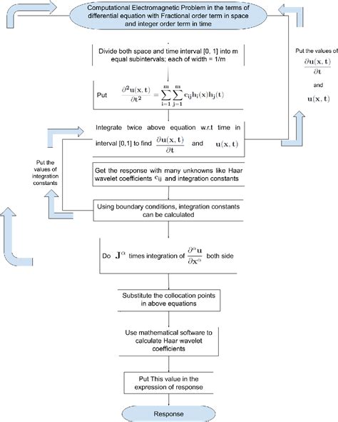 Figure 2 From Haar Algorithm For The Analysis Of Fractional Order Calculus Based Computation