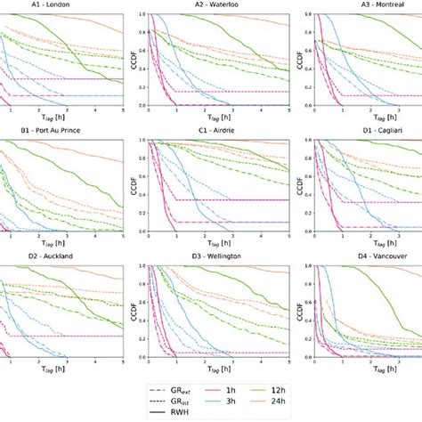 Complementary Cumulative Distribution Function Ccdf Of T Lag For The