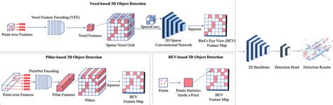An Illustration Of Grid Based 3d Object Detection Methods Download