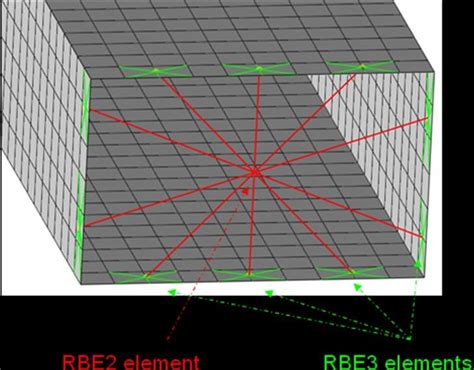 Rbe25 Connection Element The Rbe2 Element Red Element Is Connected Download Scientific