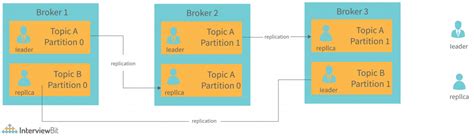 Kafka Architecture Detailed Explanation Interviewbit