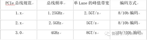 Pcie总线的基础知识 Pcie Tx接法 Csdn博客
