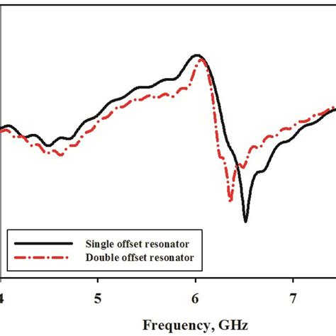B Performance Comparison Of Center Offset Single And Double Sided Download Scientific Diagram