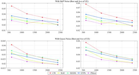 6 Undersegmentation Error Of Each Method Lower Is Better Horizontal Download Scientific