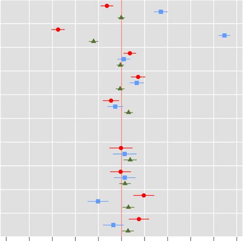 Average Marginal Effects With 95 Confidence Intervals From Multinomial