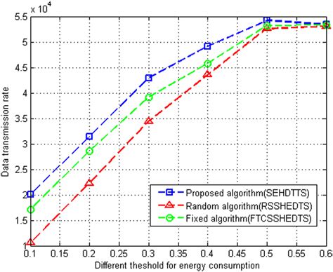 Data Transmission Rate Versus Different Thresholds For Energy
