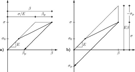 Figure 1 From A Novel Continuum Approach To Gradient Plasticity Based