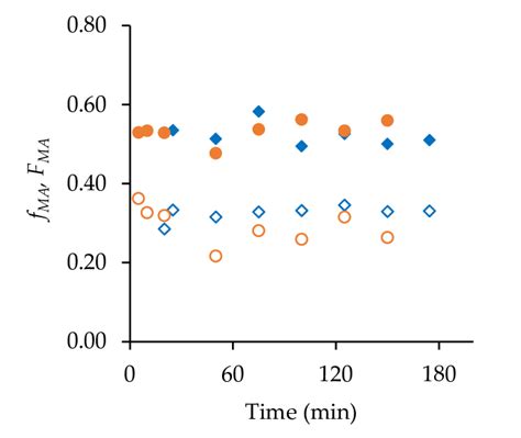 A Comparison Of Semi Batch And Batch Mat Buaam Download Scientific Diagram