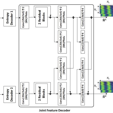 Joint Feature Decoder Architecture Download Scientific Diagram