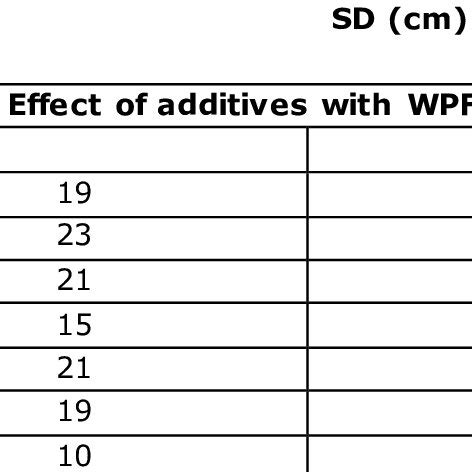 Effect Of Adding Additives And WPF On The Consistency Of The Inve Download Scientific Diagram