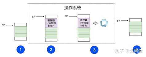 计算机系统进程和线程 知乎