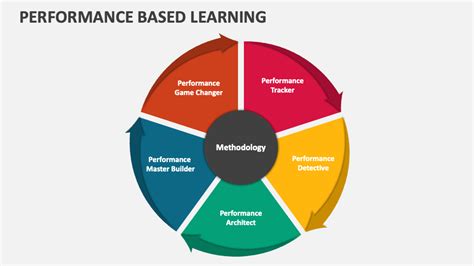 Performance Based Learning
