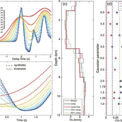 Multifrequency Waveforms A D And Horizontal‐to‐vertical Ratios B