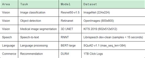 mlperf inference v2 1 results announced for datacenter and edge scale