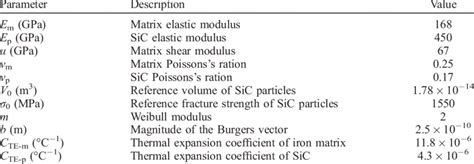 Parameters Used In The Simulation Download Table