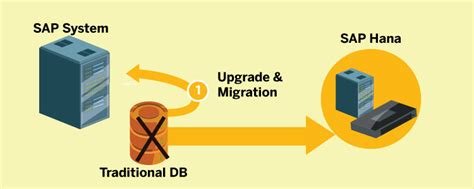 Upgrade And Migrate SAP To Cloud