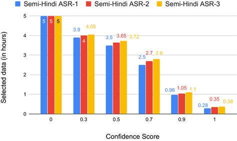 Data Selection Over Different Confidence Scores Download Scientific Diagram