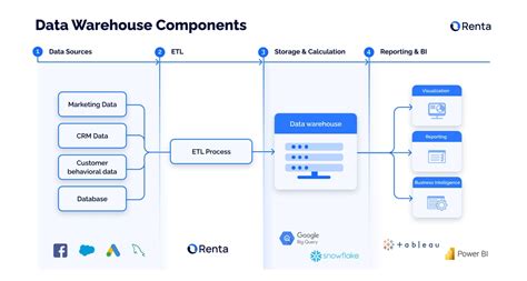 Что выбрать data warehouse data lake или data lakehouse
