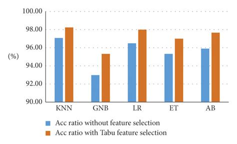 Effect Of Feature Selection On Accuracy Classifiers On Wdbc Download Scientific Diagram