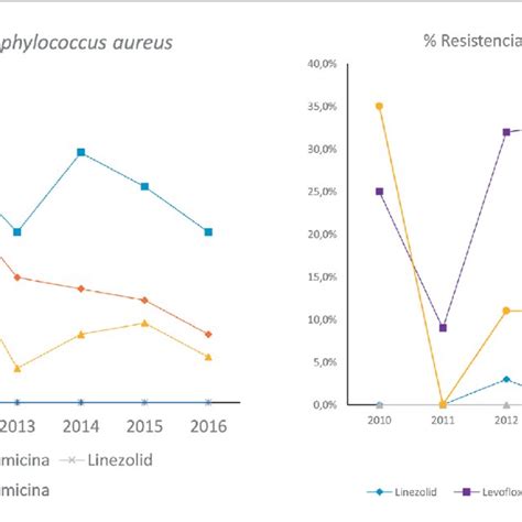 Evolución De La Proporción De Resistencia Del Staphylococcus Aureus Download Scientific