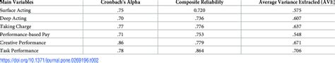 construct reliability and validity download scientific diagram