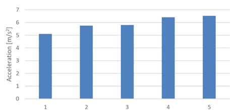 Thresholds For Acceleration Marked By 5 Passengers Download