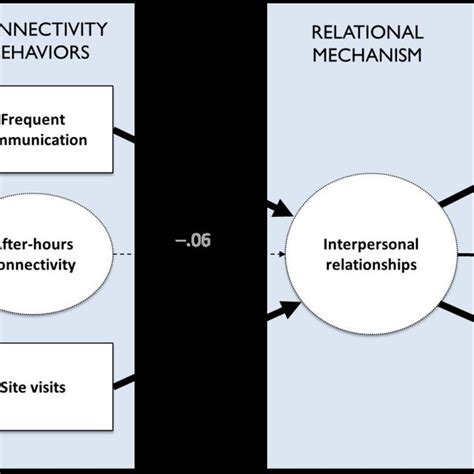 Structural Equation Model Note Standardized Maximum Likelihood Download Scientific Diagram