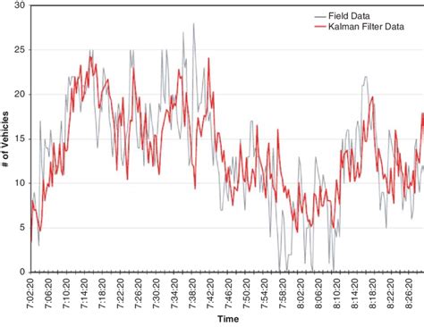 On Ramp Vehicle Queue Length Kalman Filter Estimation And Field Queue