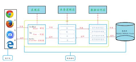 Java 三层架构 Mvcjava三层架构与mvc Csdn博客