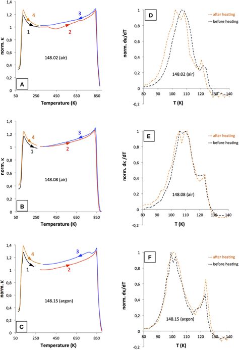 Temperature Dependent Susceptibility For 14802 A 14808 B And