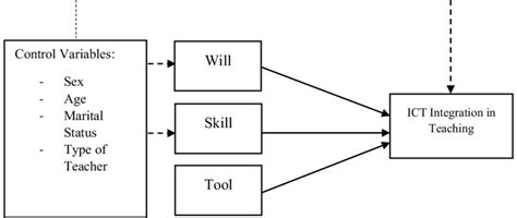 Conceptual Framework In Analyzing The Wst Model Of Ict Integration In Download Scientific