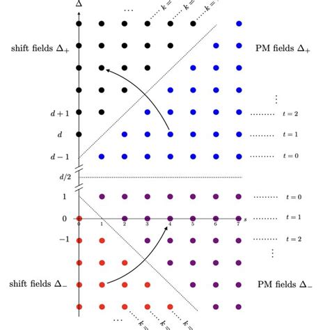 Operator Dimensions Associated With Shift Symmetries And Pm Fields The