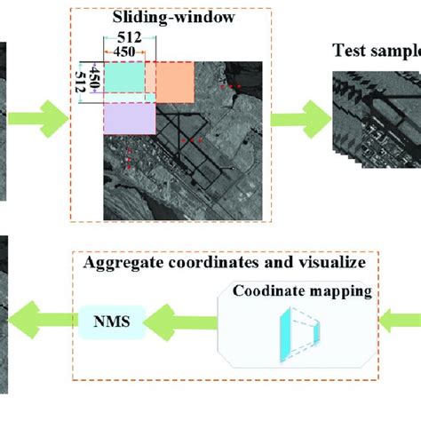 The Architecture Of Sliding Window Detection Download Scientific Diagram